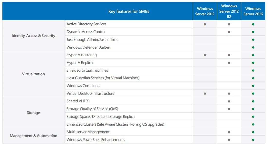 How Windows Server Provides Value For Your Business - SoftwareMedia
